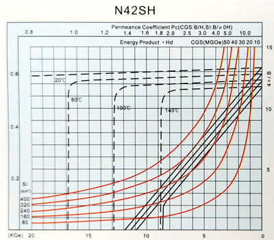 Demagnetization Curve of Magnet - NdFeB, SmCo, AlNiCo & Ferrite